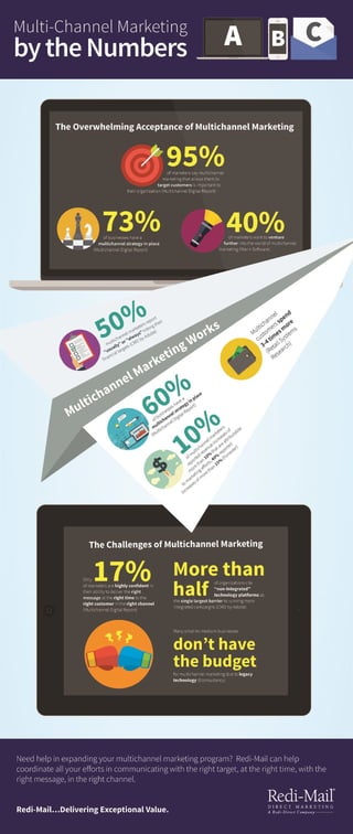 Multi-Channel Marketing by the Numbers | PDF