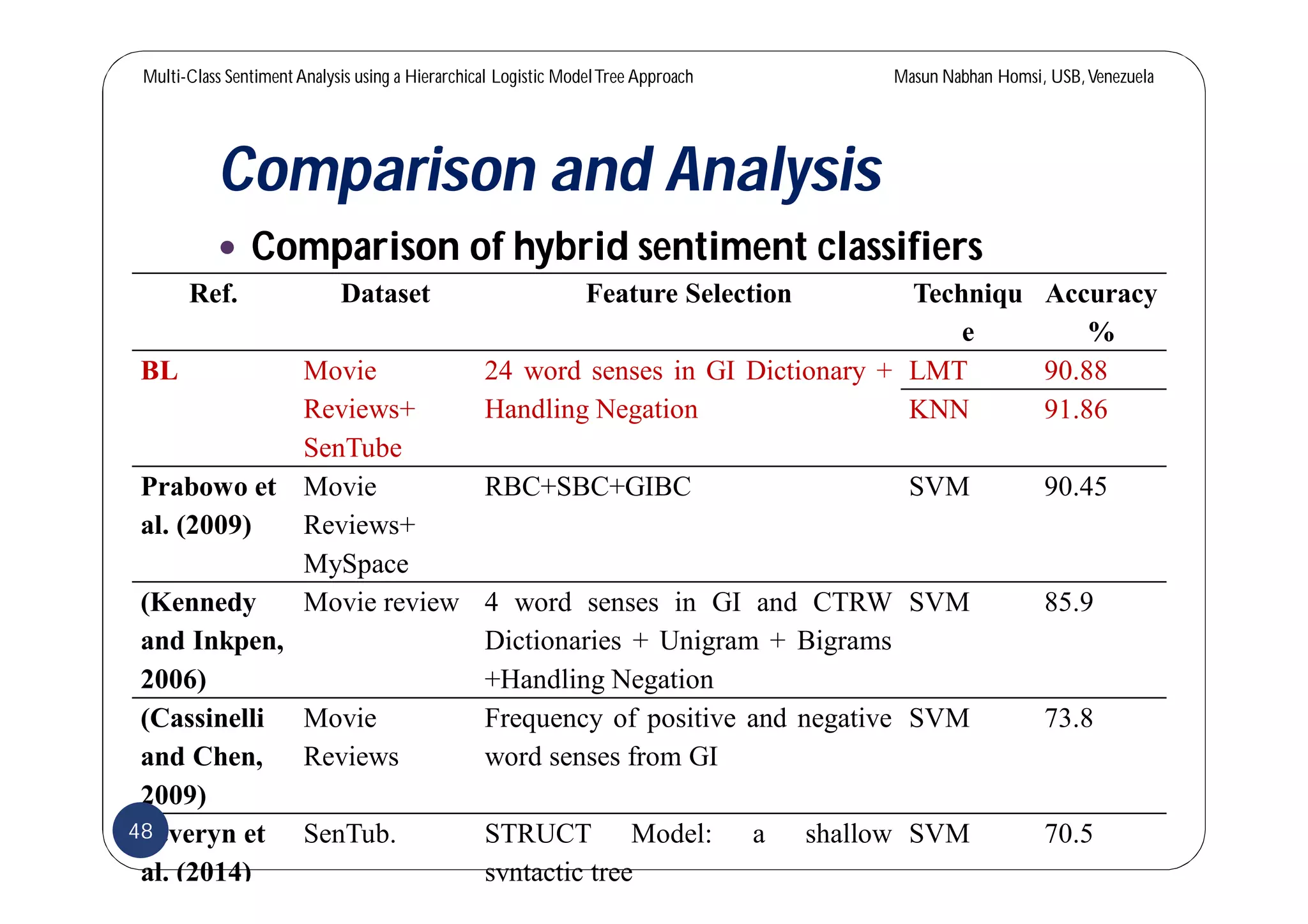 Multi-Class Sentiment Analysis using a Hierarchical Logistic Model Tree Approach | PPT