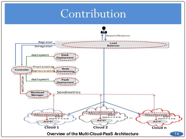 Managing elasticity across Multi-cloud providers