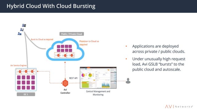 Multi-Cloud Global Server Load Balancing (GSLB) | PPTX | Cloud ...