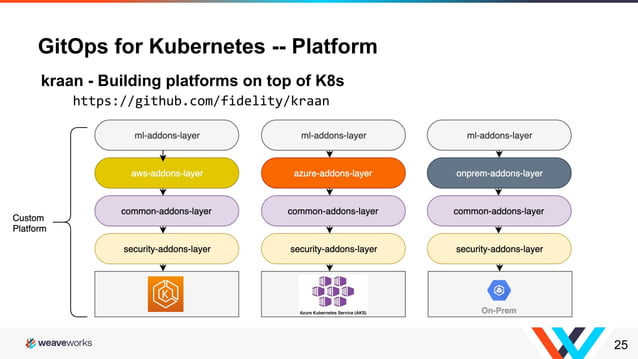 Hybrid and Multi-Cloud Strategies for Kubernetes with GitOps | PPT