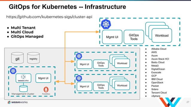 Hybrid and Multi-Cloud Strategies for Kubernetes with GitOps | PPT
