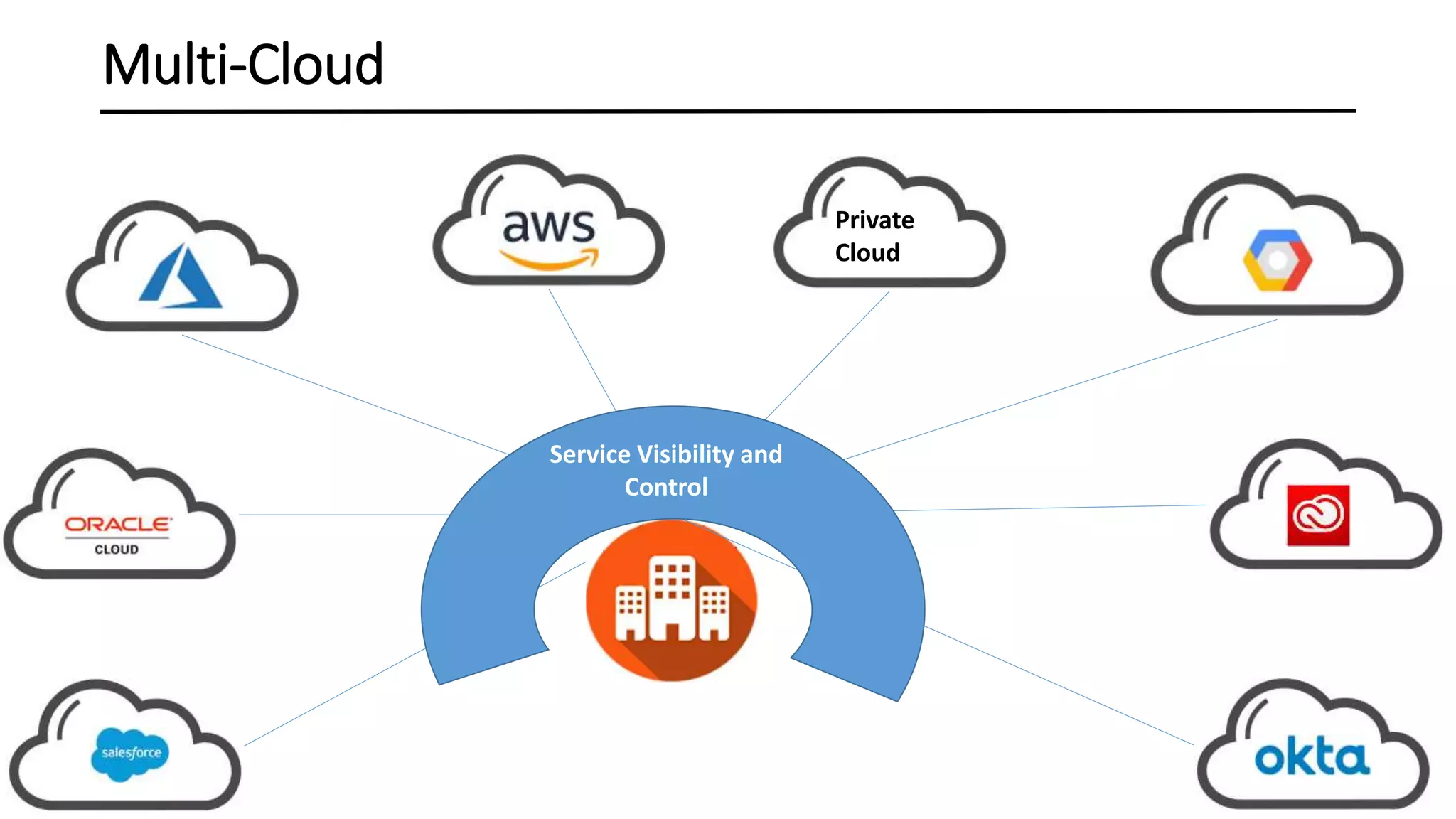 Multi cloud security architecture | PPTX | Cloud Computing | Internet