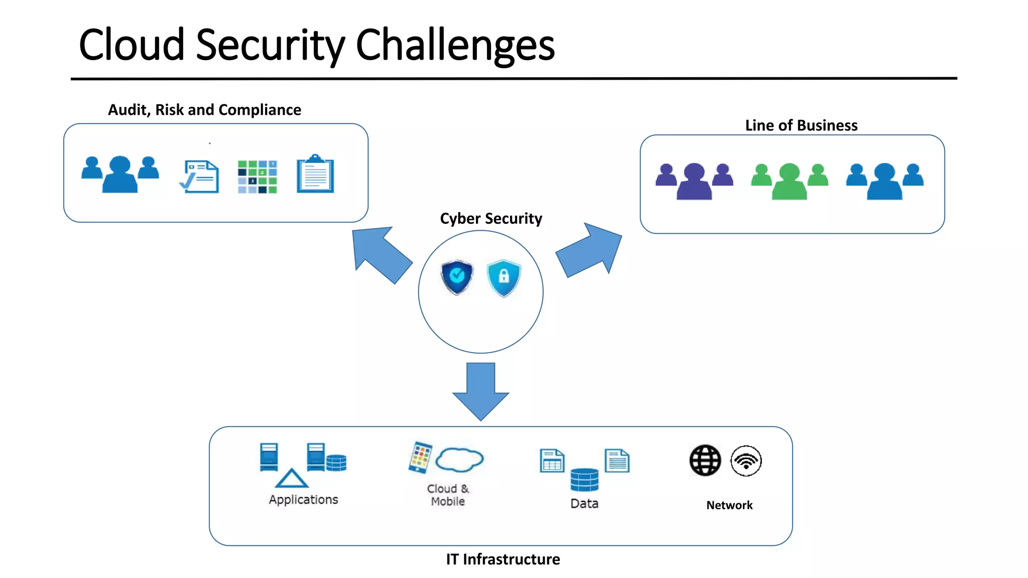 Multi cloud security architecture | PPTX | Cloud Computing | Internet