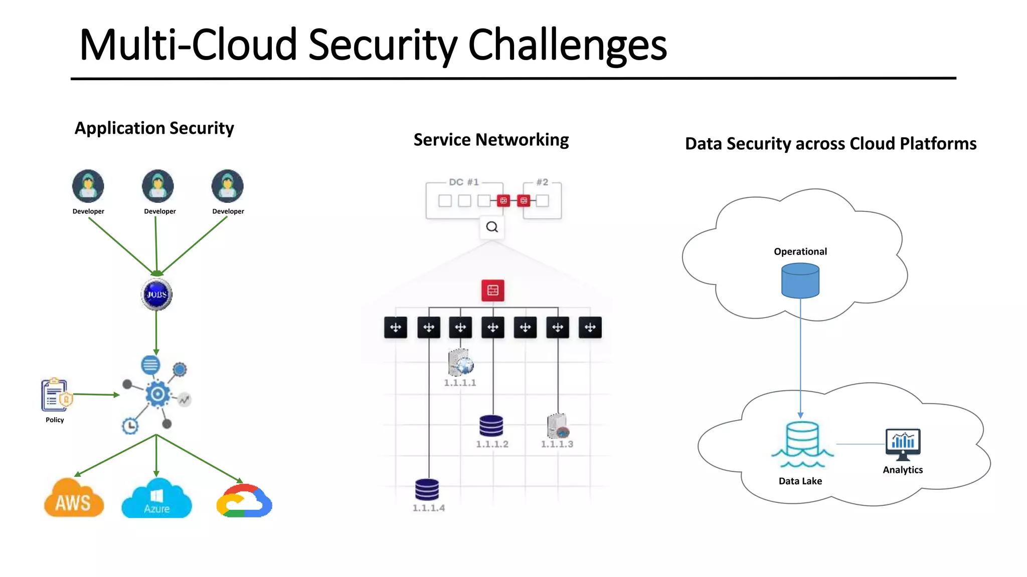 Multi cloud security architecture | PPTX | Cloud Computing | Internet