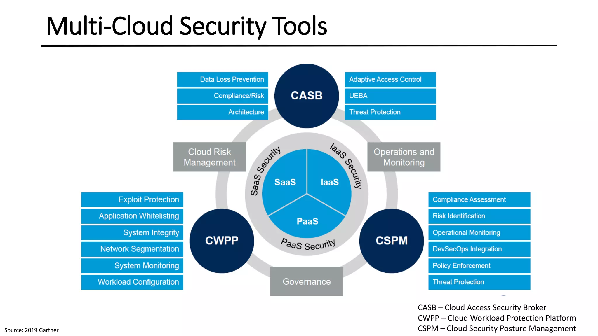 Multi cloud security architecture | PPTX | Cloud Computing | Internet