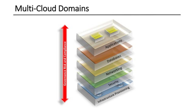 Multi cloud security architecture | PPTX | Cloud Computing | Internet