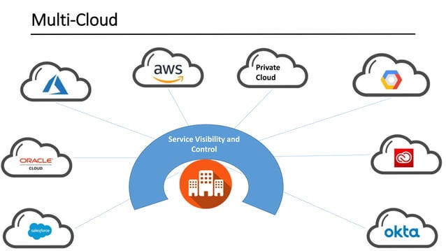 Multi cloud security architecture | PPTX | Cloud Computing | Internet