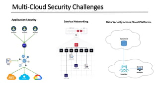 Multi cloud security architecture | PPTX | Cloud Computing | Internet
