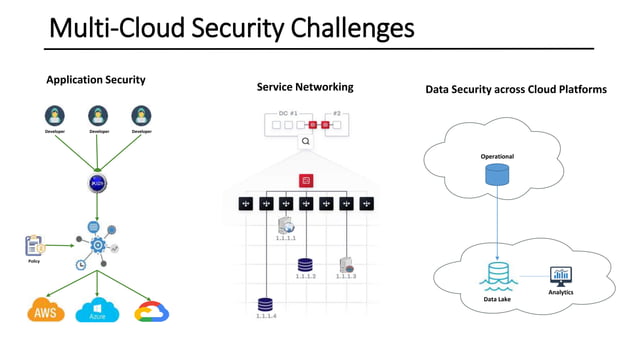 Multi cloud security architecture | PPTX | Cloud Computing | Internet