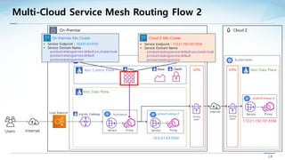 멀티클라우드 Service Mesh | PDF