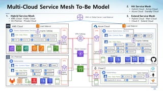 멀티클라우드 Service Mesh | PDF