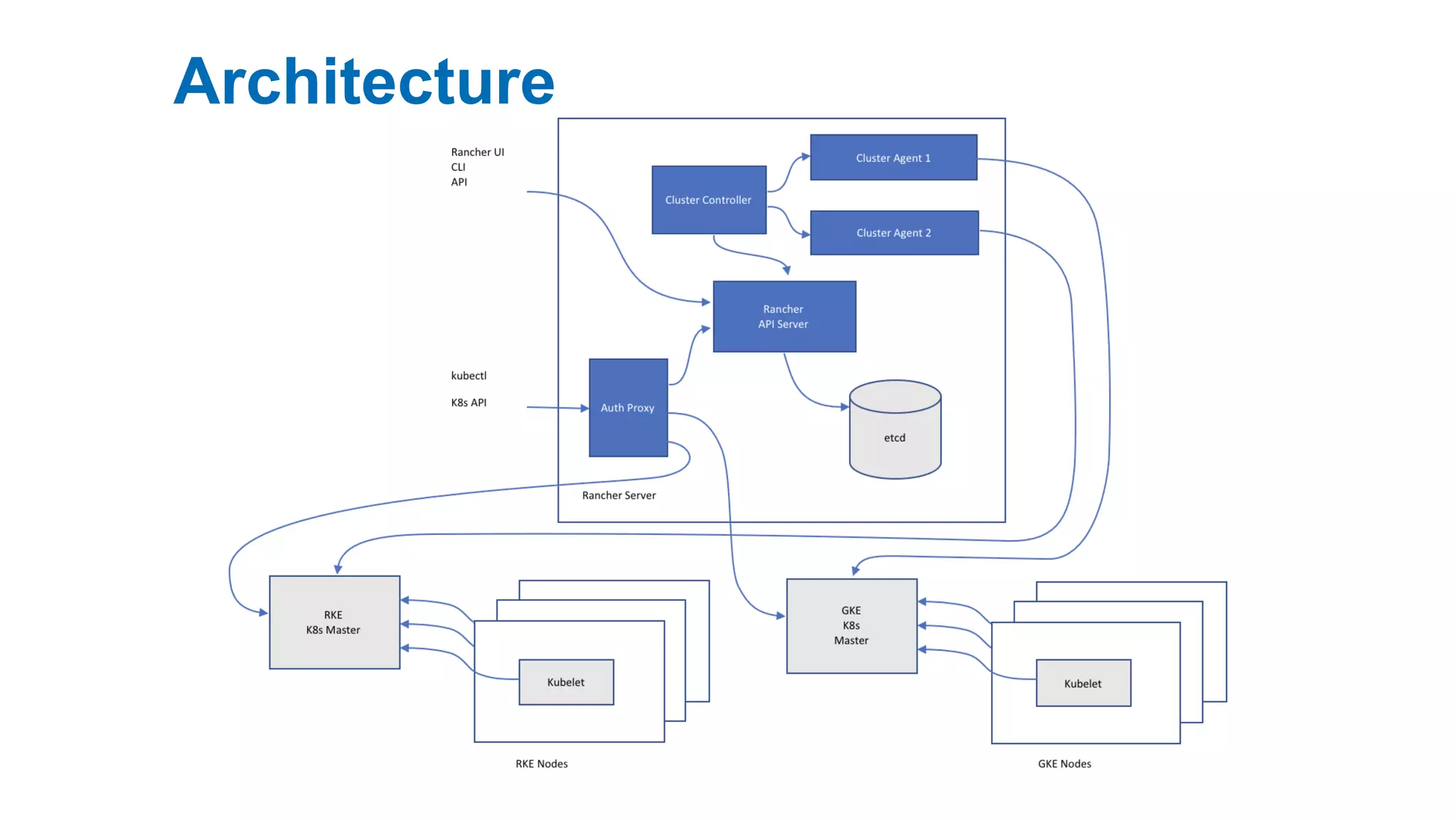 Multi cluster management with rancher | PPT