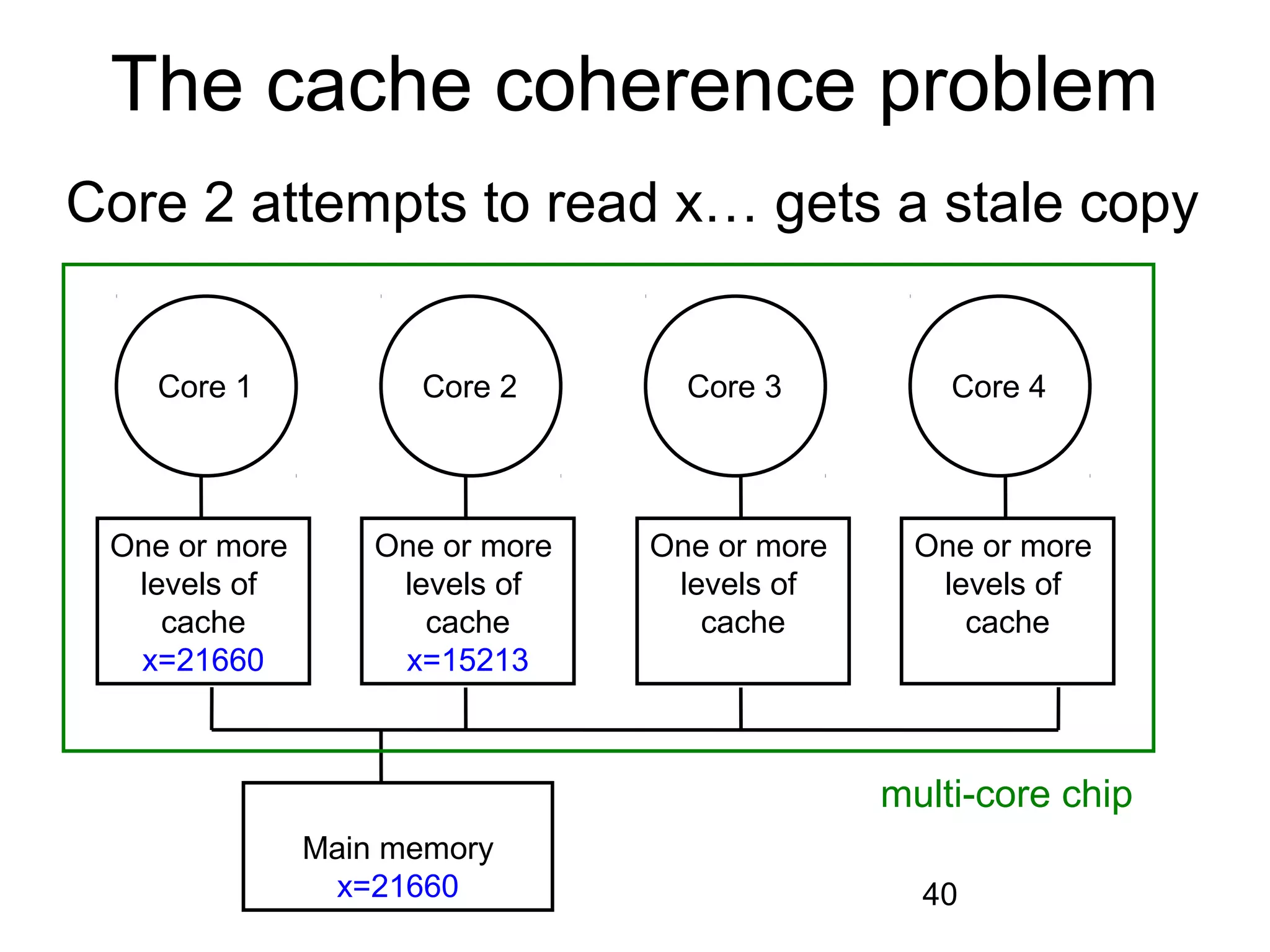 Multi Core Architecture Ppt