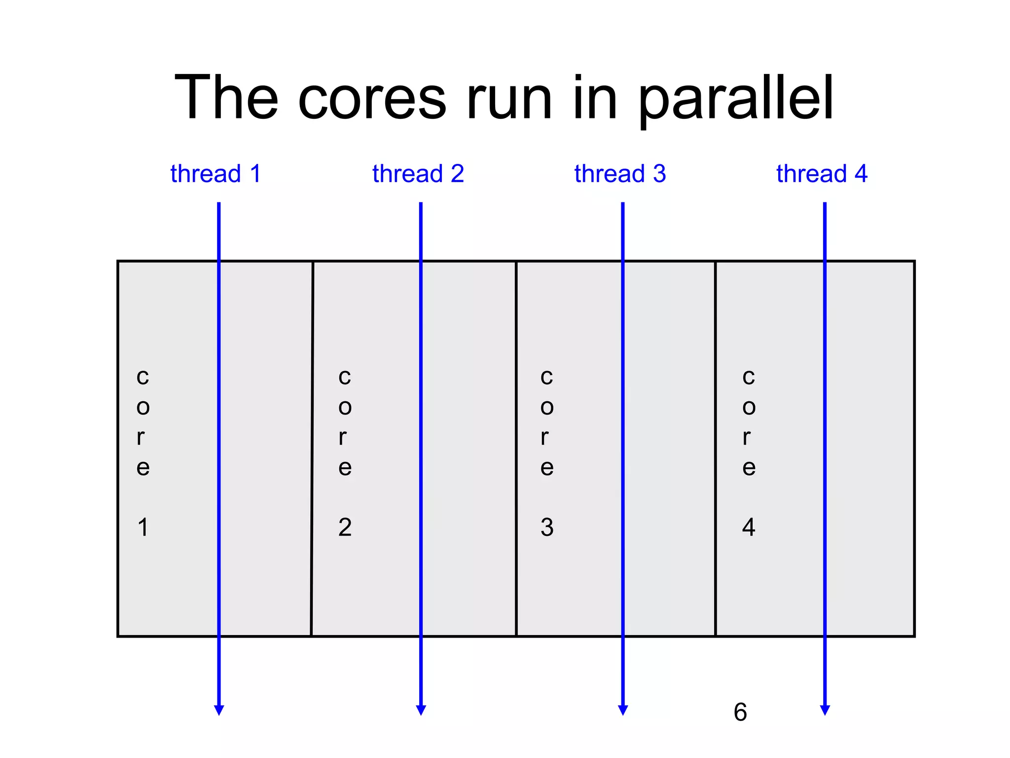 Multi Core Architecture Ppt