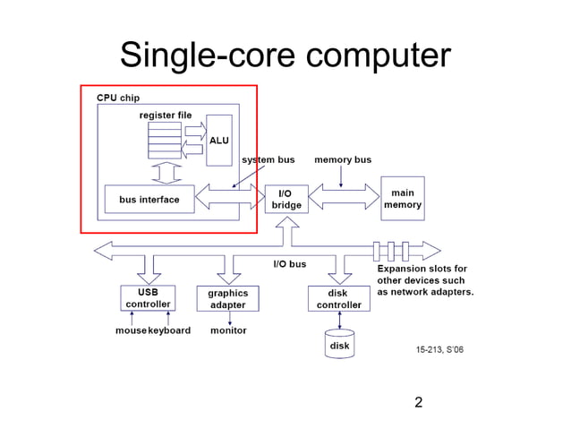 Multi core-architecture | PPT | Operating Systems | Computer Software ...