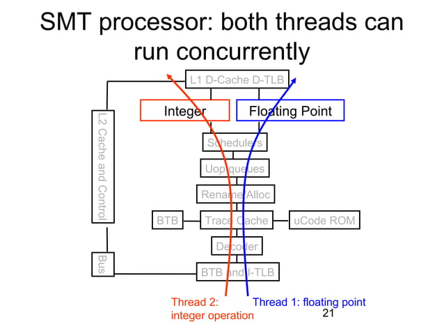 Multi Core Architecture Ppt Operating Systems Computer Software