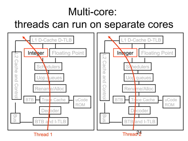 Multi Core Architecture Ppt Operating Systems Computer Software