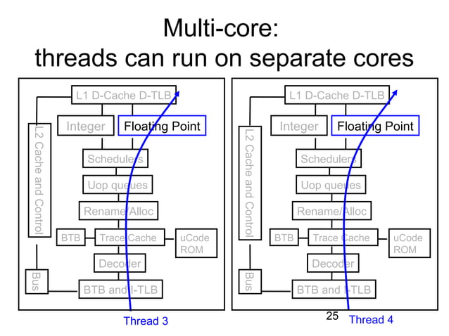 Multi core-architecture | PPT | Operating Systems | Computer Software and Applications
