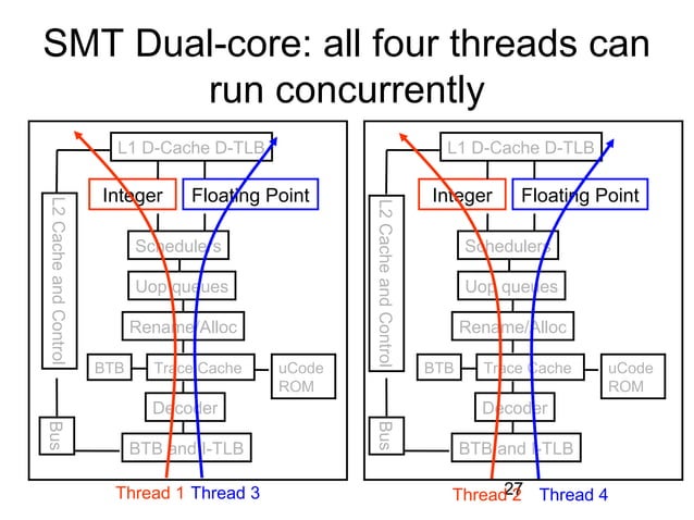 Multi Core Architecture Ppt Operating Systems Computer Software