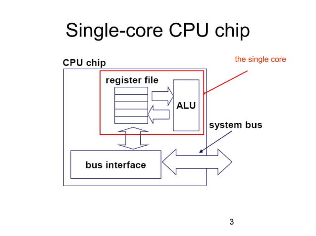 Multi Core Architecture Ppt
