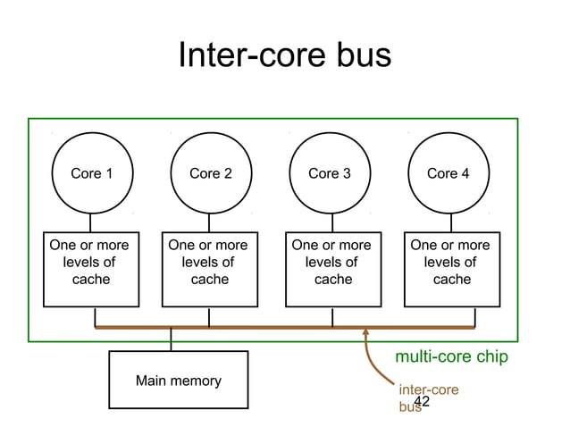 Multi core-architecture | PPT | Operating Systems | Computer Software and Applications