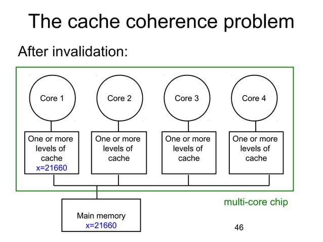 Multi core-architecture | PPT | Operating Systems | Computer Software ...