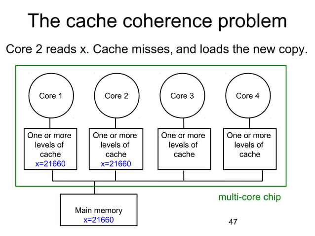 Multi core-architecture | PPT | Operating Systems | Computer Software ...