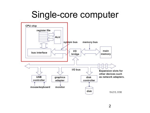 Multi core-architecture