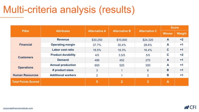 Multi Criteria Analysis Balance Scorecard Pptx Business Business