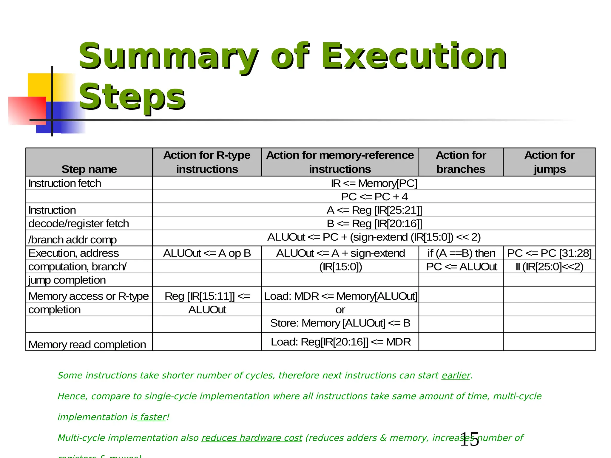 multi cycle in microprocessor 8086 sy B-tech | PDF