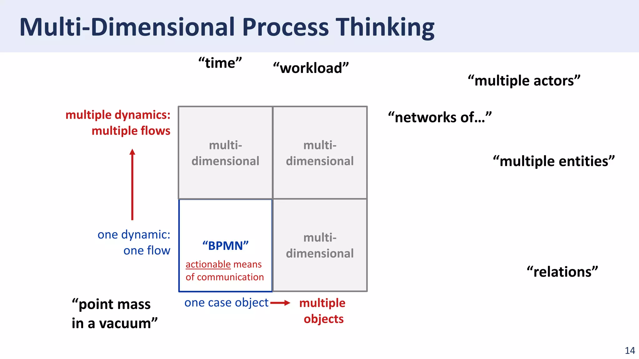 Multi-Dimensional Process Analysis | PDF | Databases | Computer Software and Applications