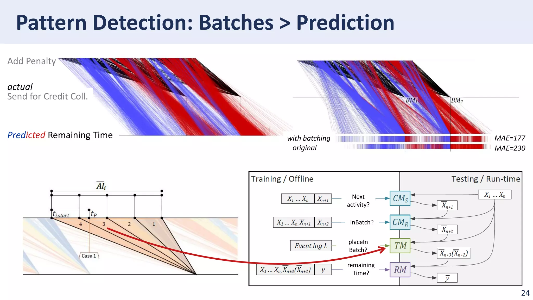 Multi-Dimensional Process Analysis | PDF