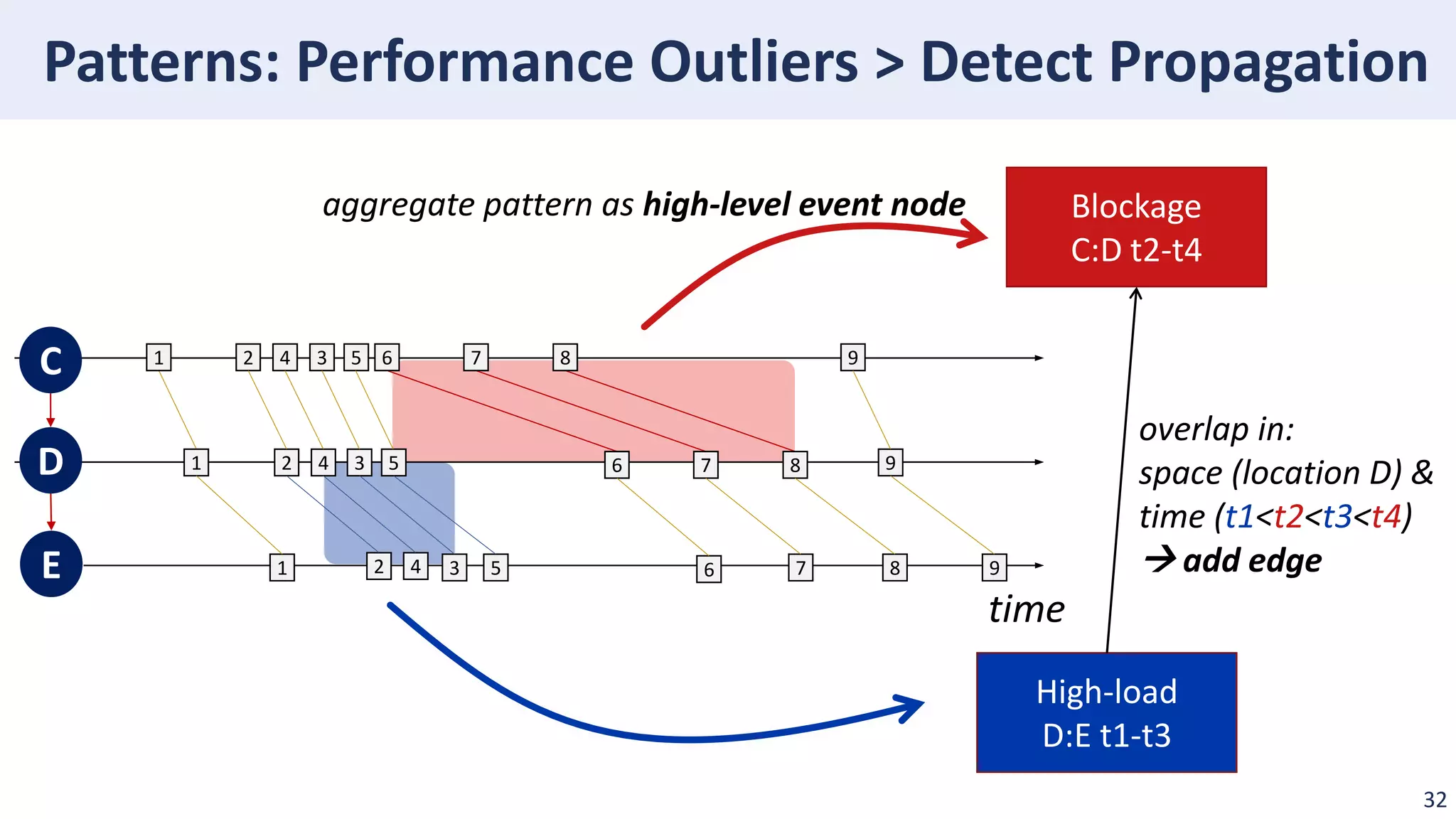 Multi Dimensional Process Analysis Pdf Databases Computer Software And Applications