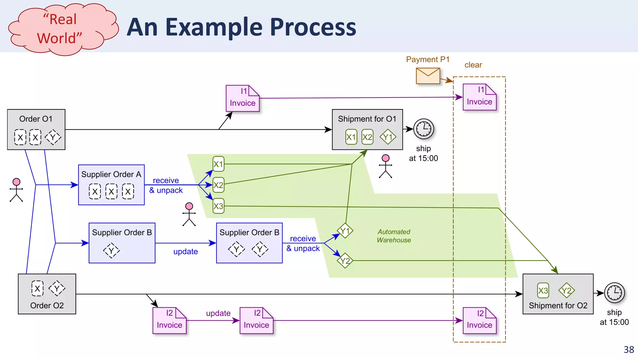 Multi-Dimensional Process Analysis | PDF | Databases | Computer Software and Applications