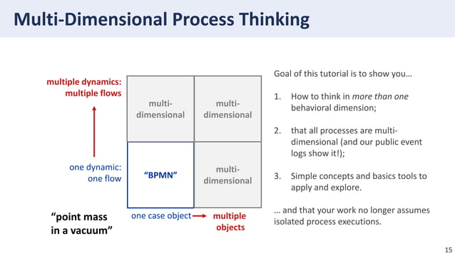 Multi-Dimensional Process Analysis | PDF | Databases | Computer Software and Applications