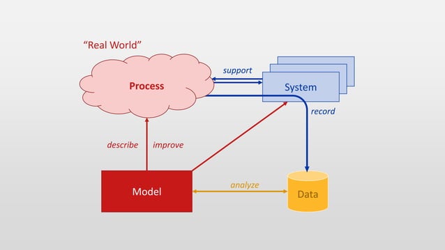 Multi-Dimensional Process Analysis | PDF | Databases | Computer Software and Applications