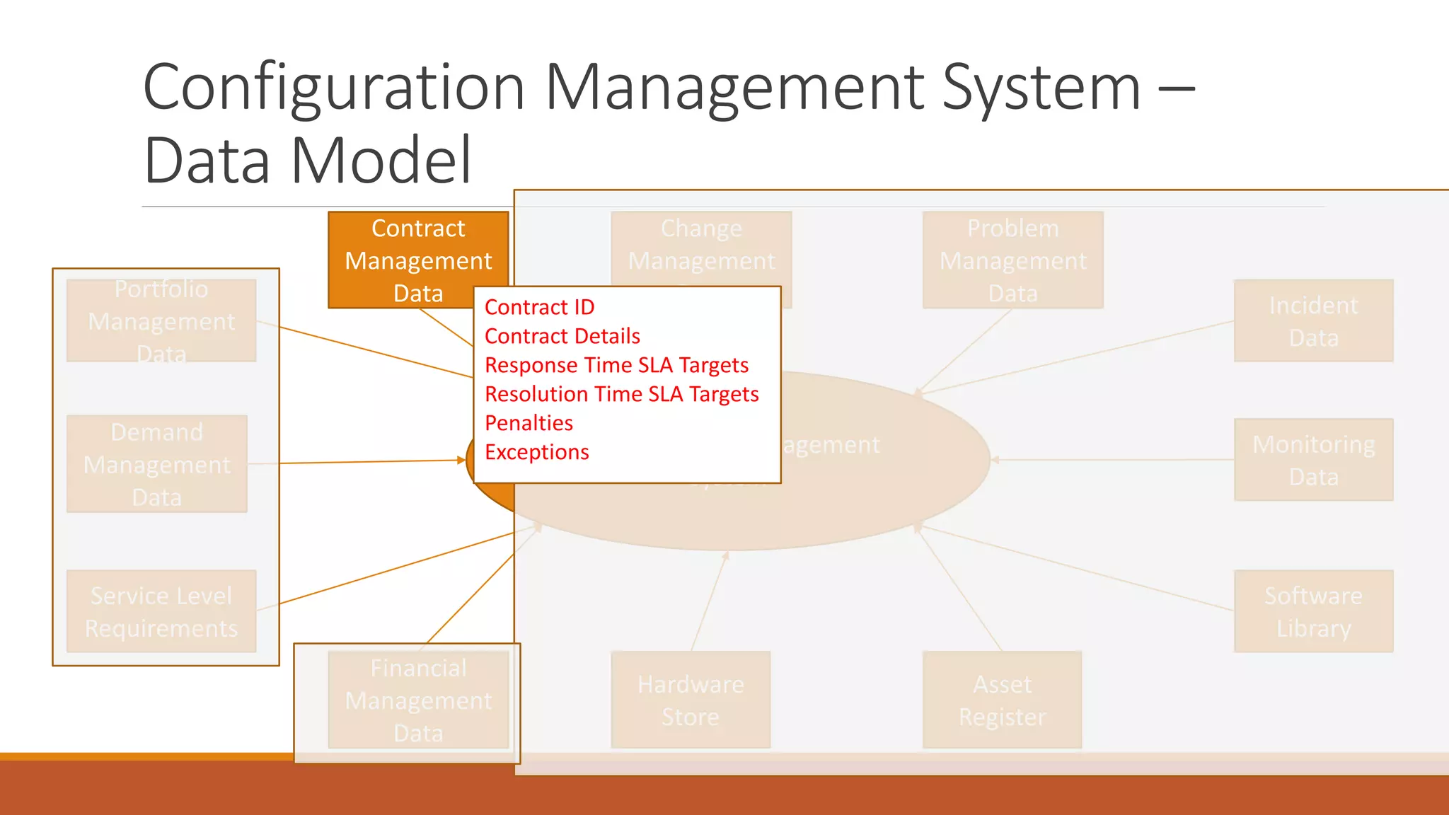 Multi-dimenssional Data Model for CMS | PPT