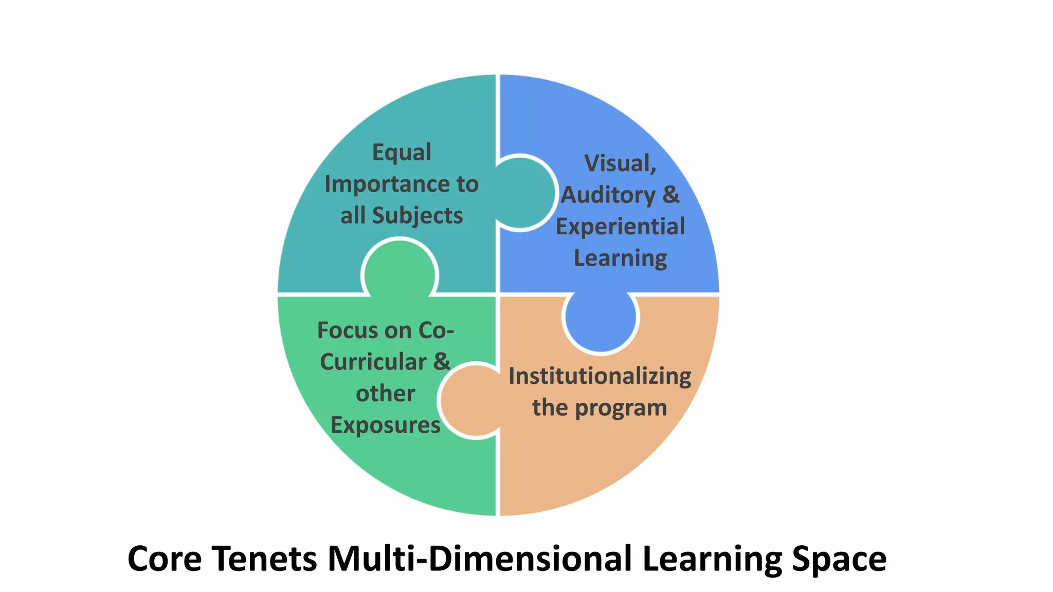Multi dimensional learning space - slideshare | PDF | Education ...