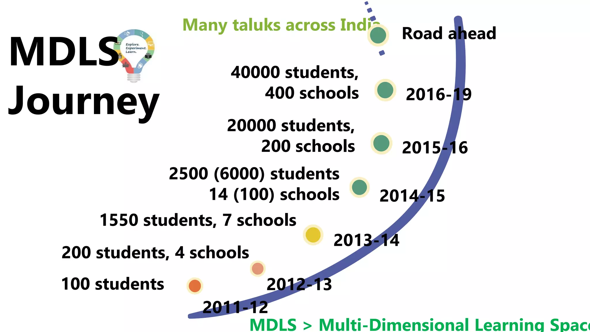 Multi dimensional learning space - slideshare | PDF