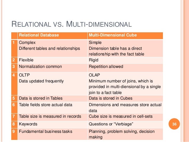 Multi Dimensional Model Vs 1