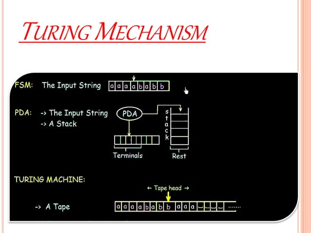 Multi dimensional turing machine | PPTX | Computing | Technology & Computing