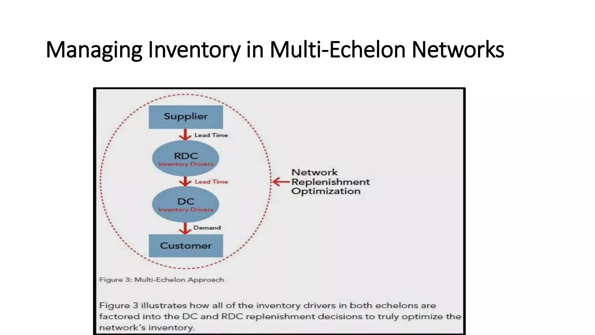 Multi-Echelon Inventory Optimization.pptx