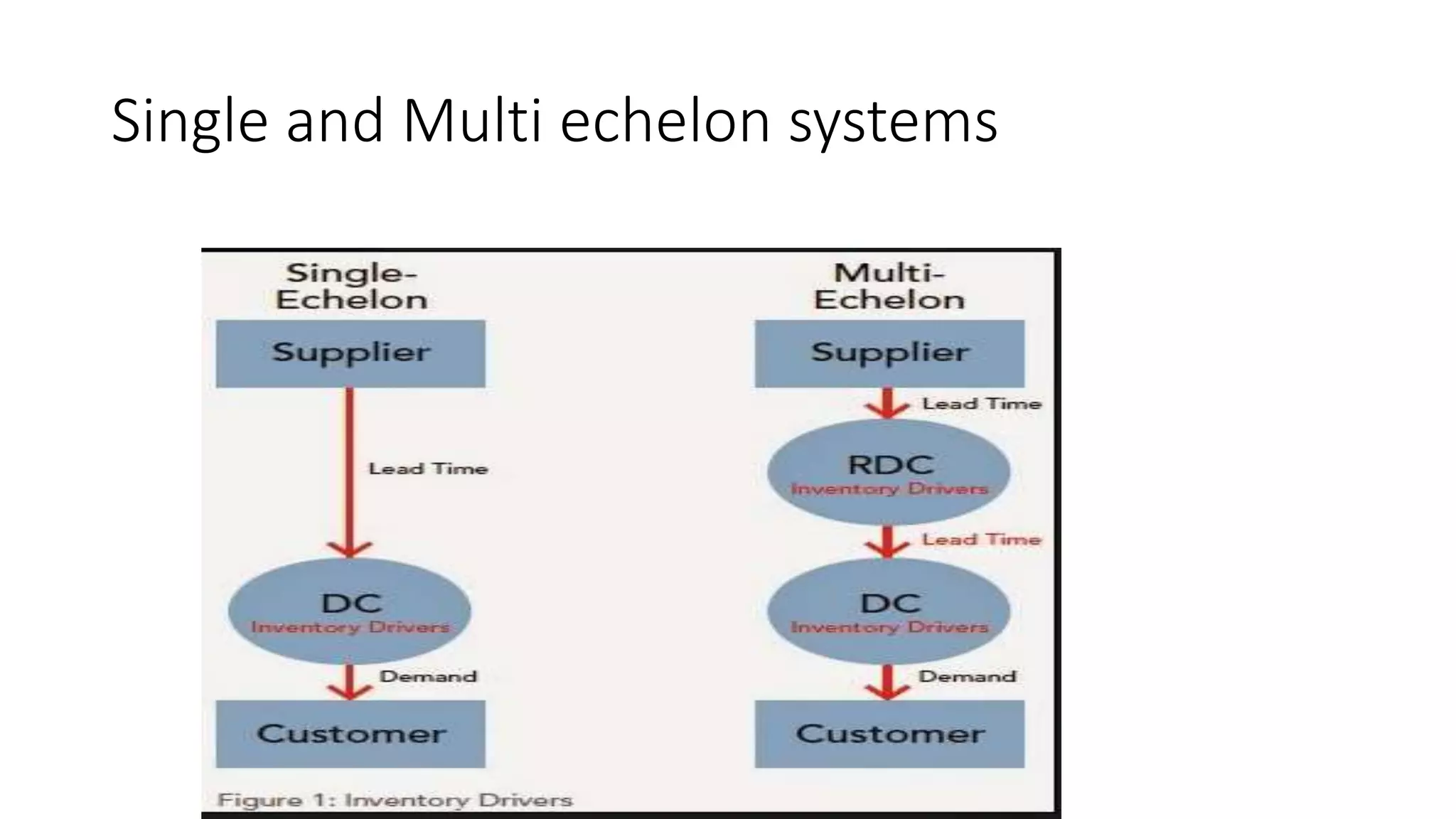 Multi Echelon Inventory Optimization Pptx