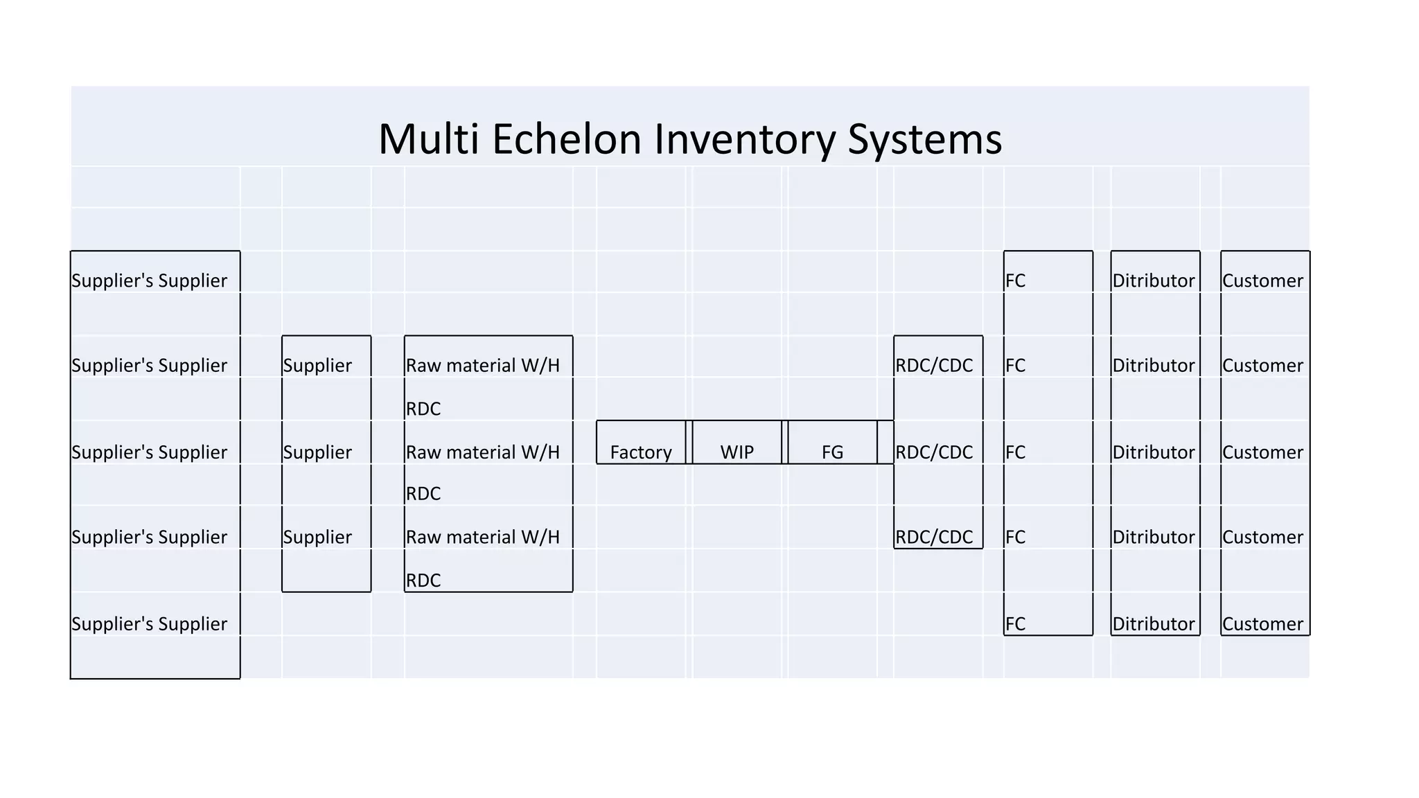 Multi Echelon Inventory Optimization Pptx
