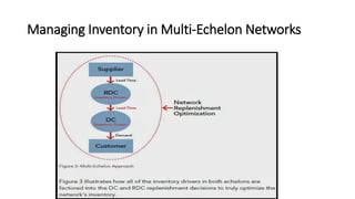 Multi-Echelon Inventory Optimization.pptx