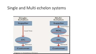 Multi-Echelon Inventory Optimization.pptx