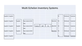 Multi-Echelon Inventory Optimization.pptx