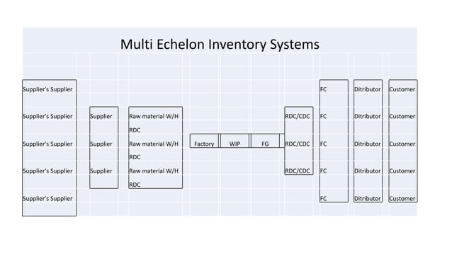 Multi-Echelon Inventory Optimization.pptx