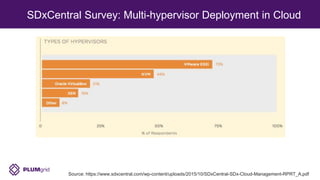 Managing Multi-hypervisor OpenStack Cloud with Single Virtual Network | PPT
